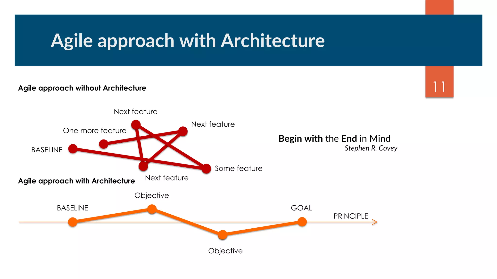 Effective Devops By Agile And Enterprise Architecture Ppt