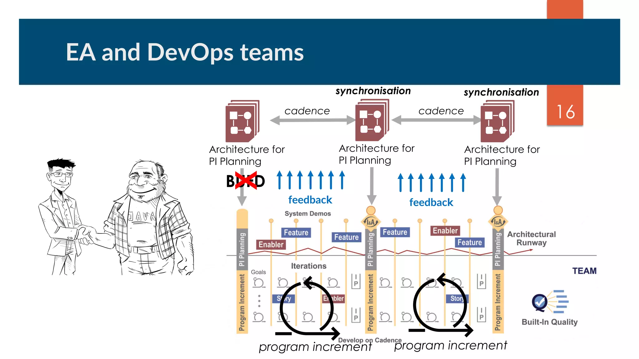 Effective Devops By Agile And Enterprise Architecture Ppt