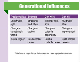 Effective Employee Training in a Multi-Generational Workforce | PPT