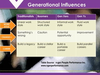 Effective ee training_in_a_multi_generational_workforce 042413h | PDF