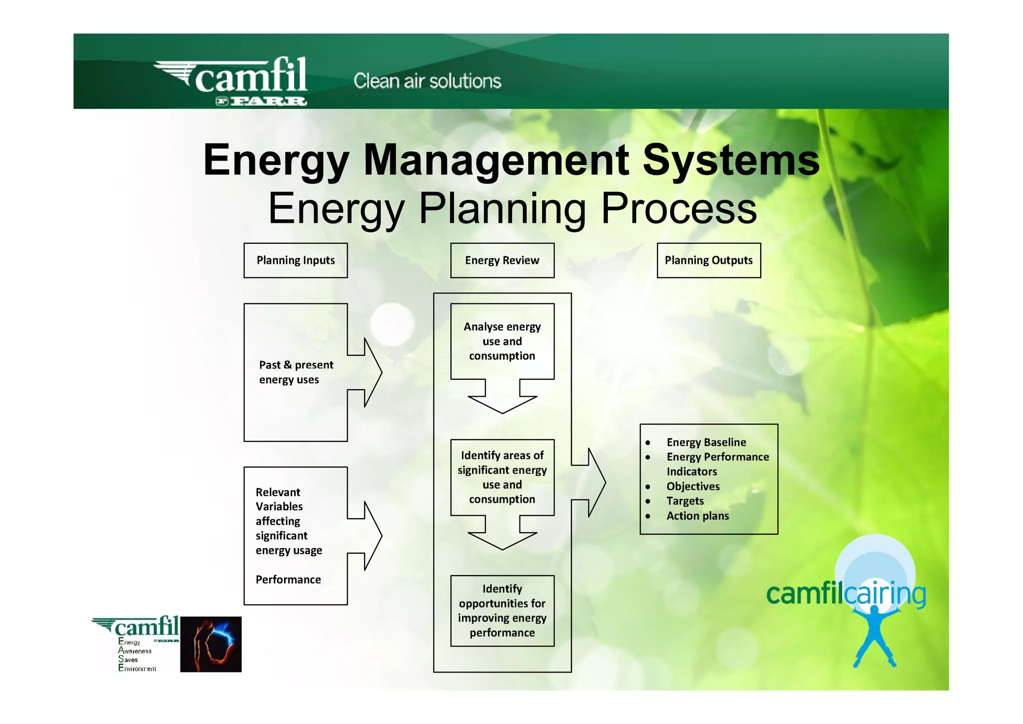 Effective Energy Management System | PDF