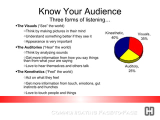 Effective Face To Face Communication | PPT