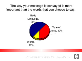 Effective Face To Face Communication | PPT