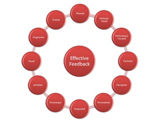 Effective feedback | PPT