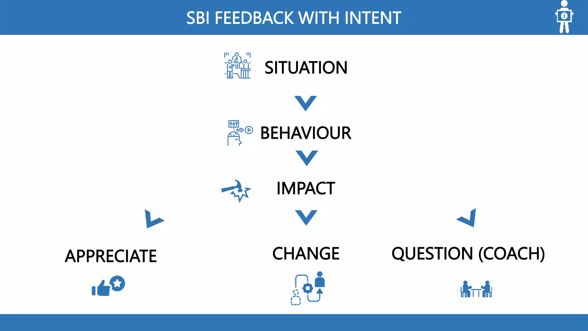 Effective feedback the SBI way - Presentation.pptx