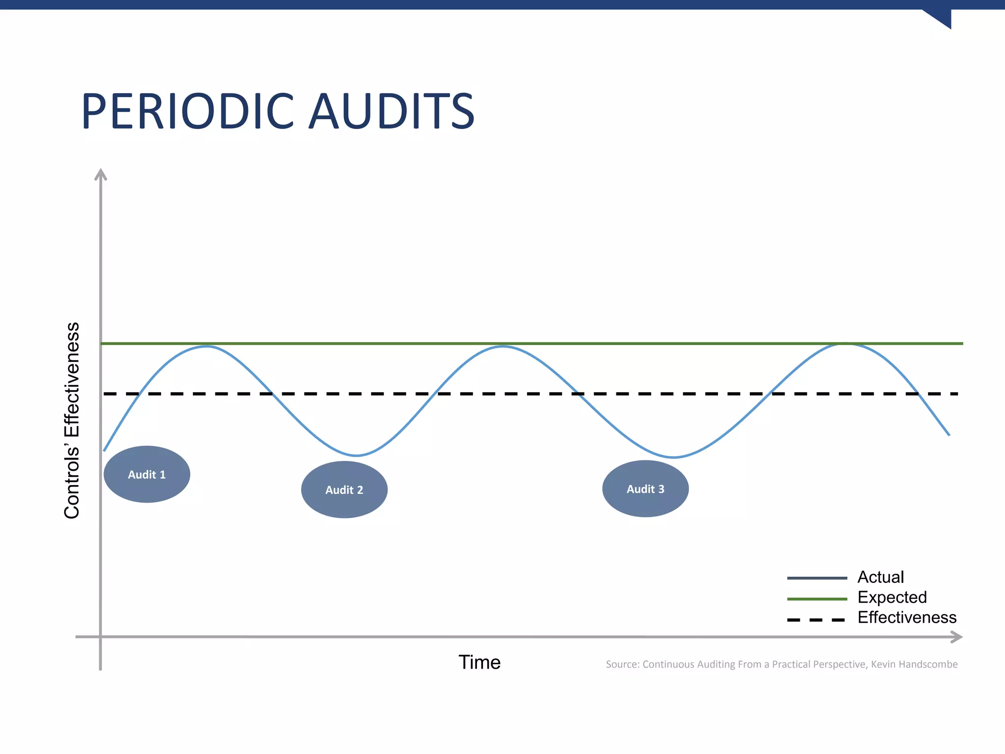 Effective Framework for Continuous Auditing | PPTX