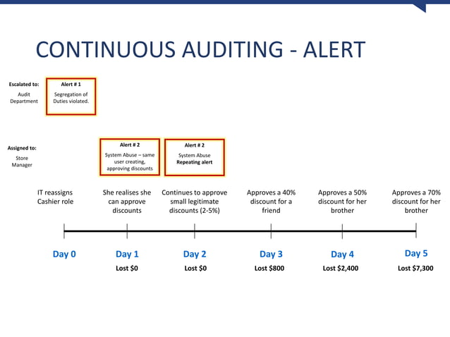 Effective Framework for Continuous Auditing | PPTX | Coupons and ...