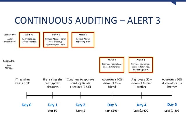 Effective Framework for Continuous Auditing | PPTX | Coupons and ...