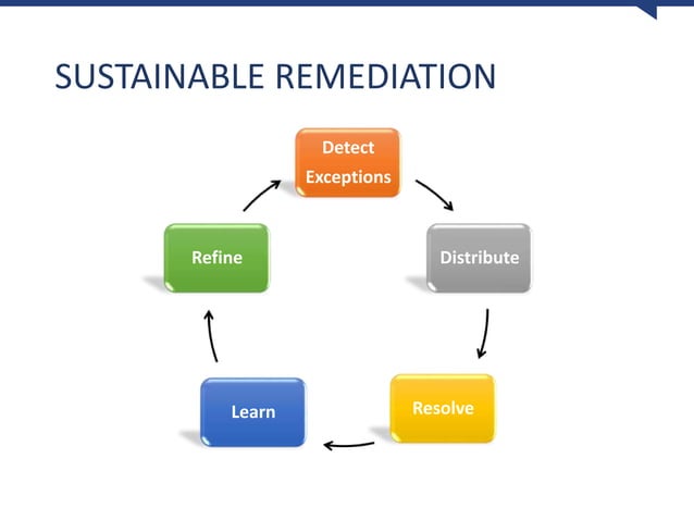 Effective Framework for Continuous Auditing | PPTX | Coupons and ...