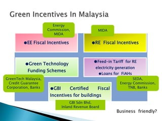 Effective green technology policies implementation: An Industry Player ...