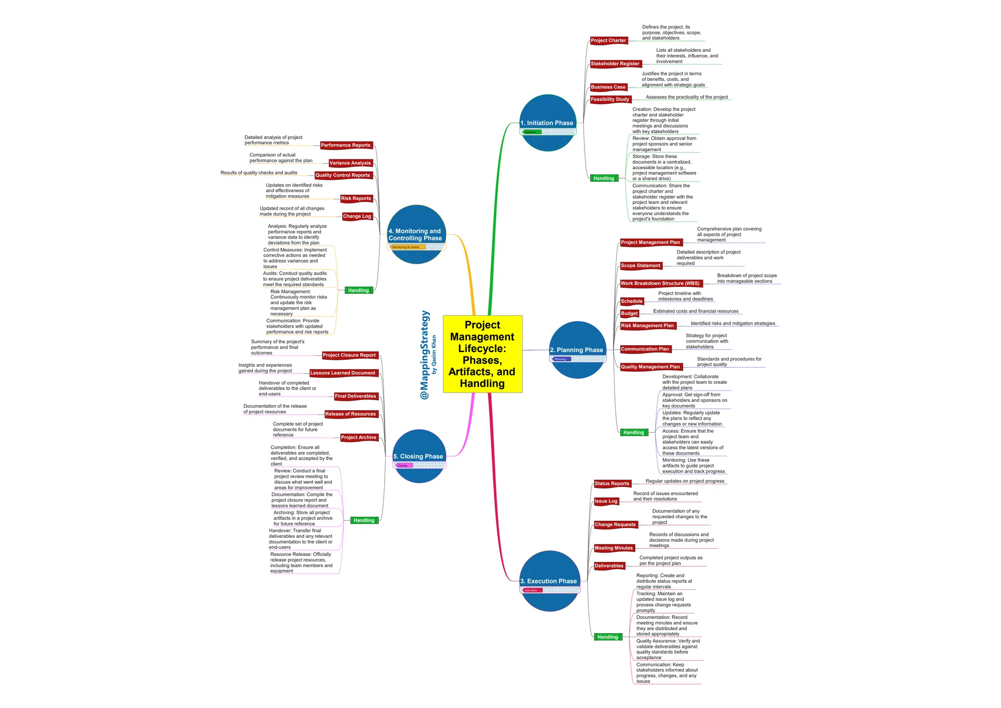 Effective Handling of Project Artifacts for Successful Project Management.pdf