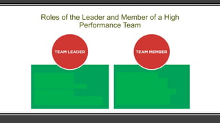 Effective High Performance Team Dynamics for Code Blue Team | PPTX