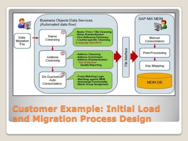 Effective Integration of SAP MDM & BODS | PPTX