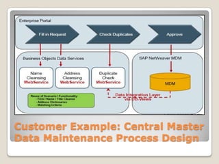 Effective Integration of SAP MDM & BODS | PPTX