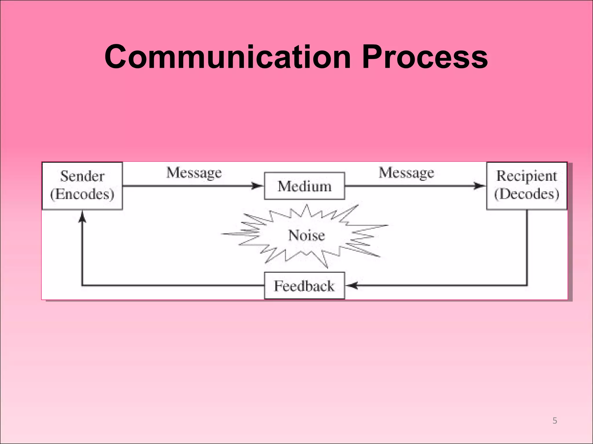 Effective interpersonal communication | PPT