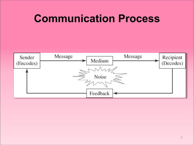 Effective interpersonal communication | PPT | Computer Networking | Computing