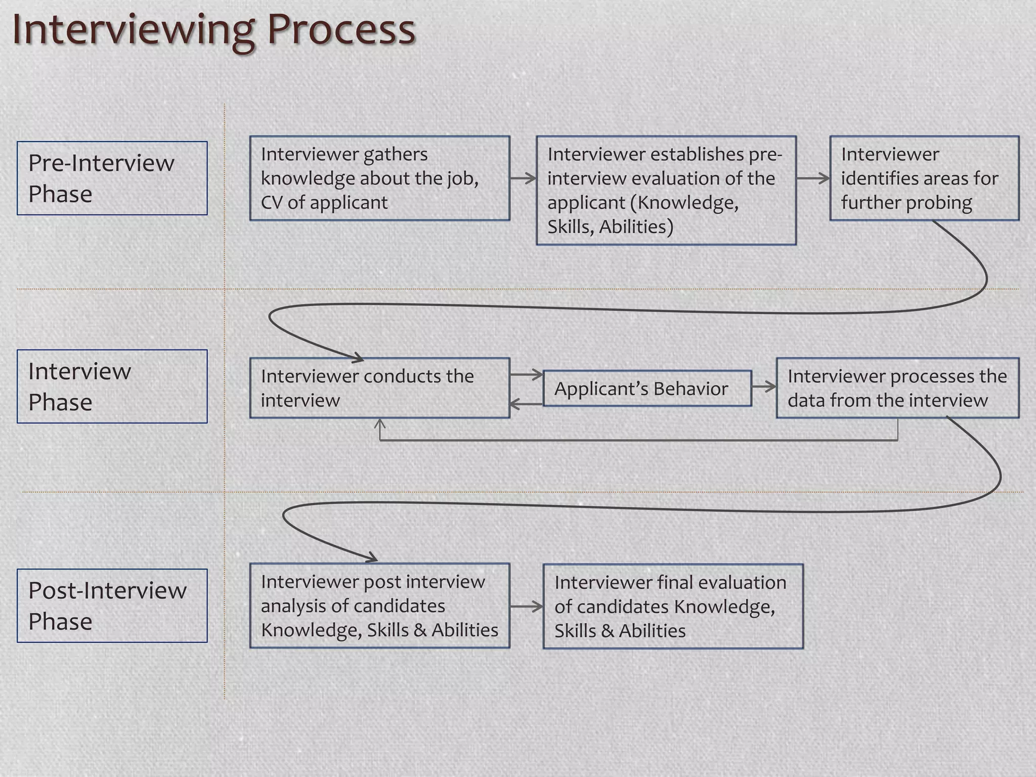 Effective interviewing skills | PPTX