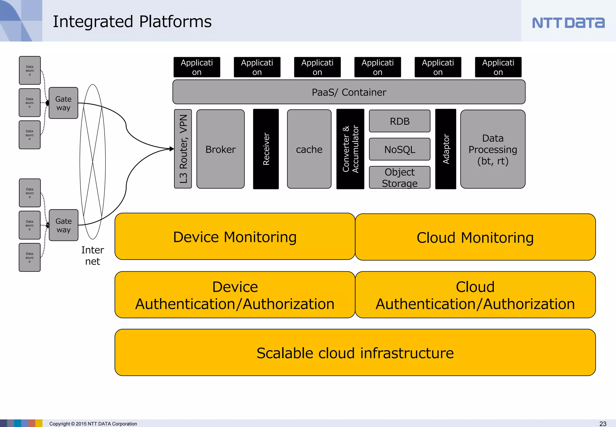 Effective IoT System on Openstack | PPT