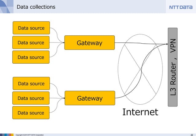 Effective IoT System on Openstack | PPT