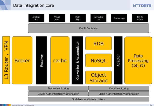 Effective IoT System on Openstack | PPT