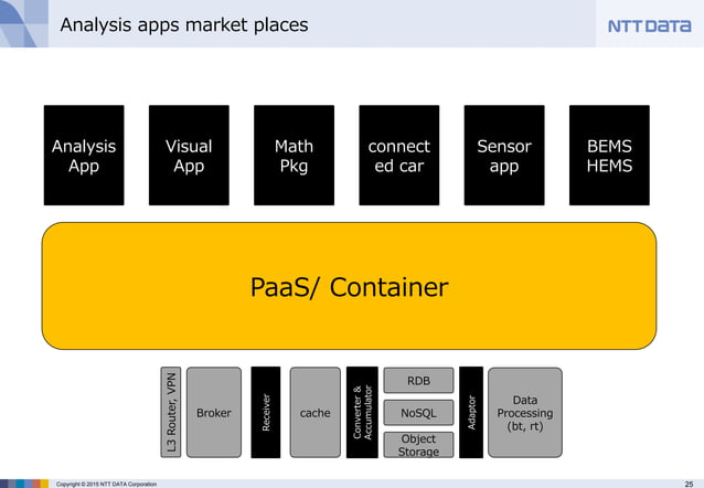 Effective IoT System on Openstack | PPT