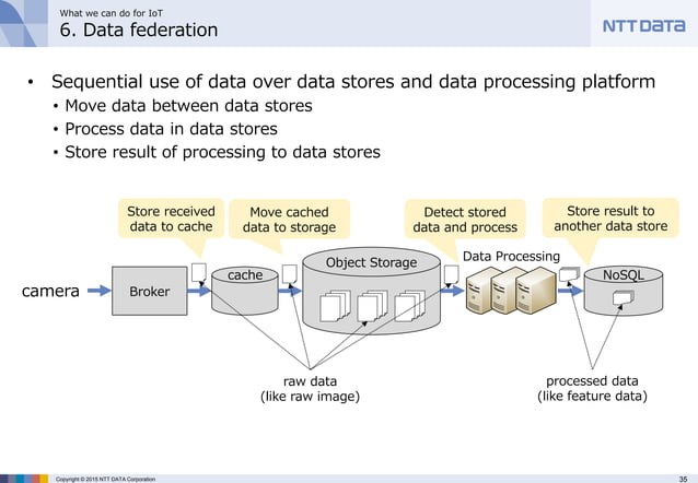 Effective IoT System on Openstack | PPT