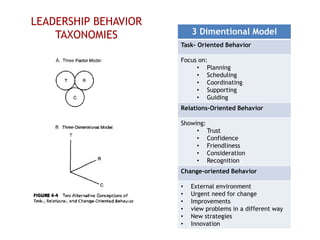 Effective leader behavior | PPT | Free Download
