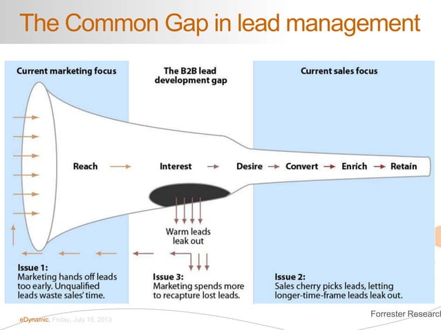 Effective lead generation through lead lifecycle management | PPT