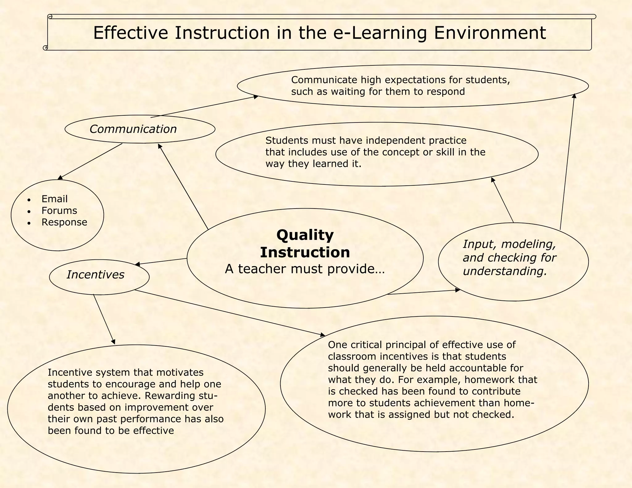 Effective Learning Flow Chart | PDF | Online Education | Education