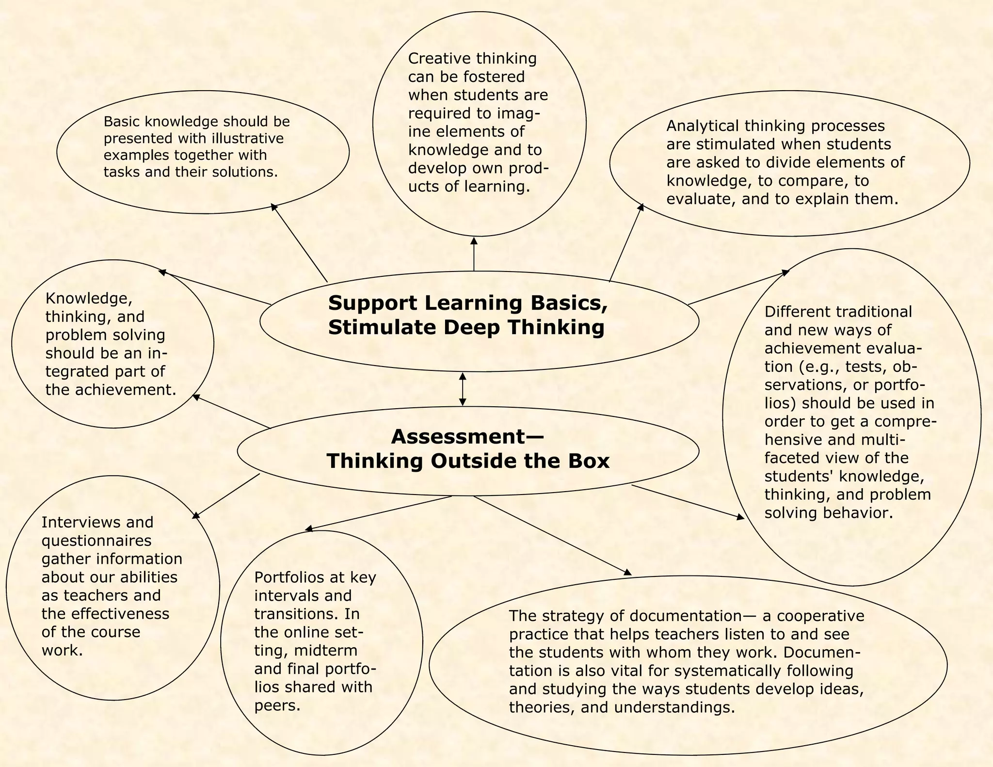 Effective Learning Flow Chart | PDF | Online Education | Education