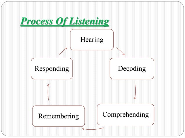 Effective listening | PPTX