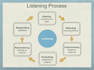 Effective listening | PPT