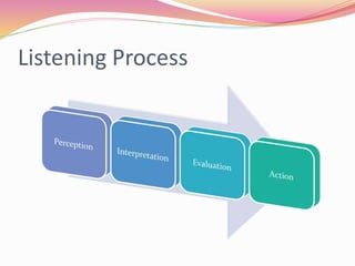Effective listening skills | PPT