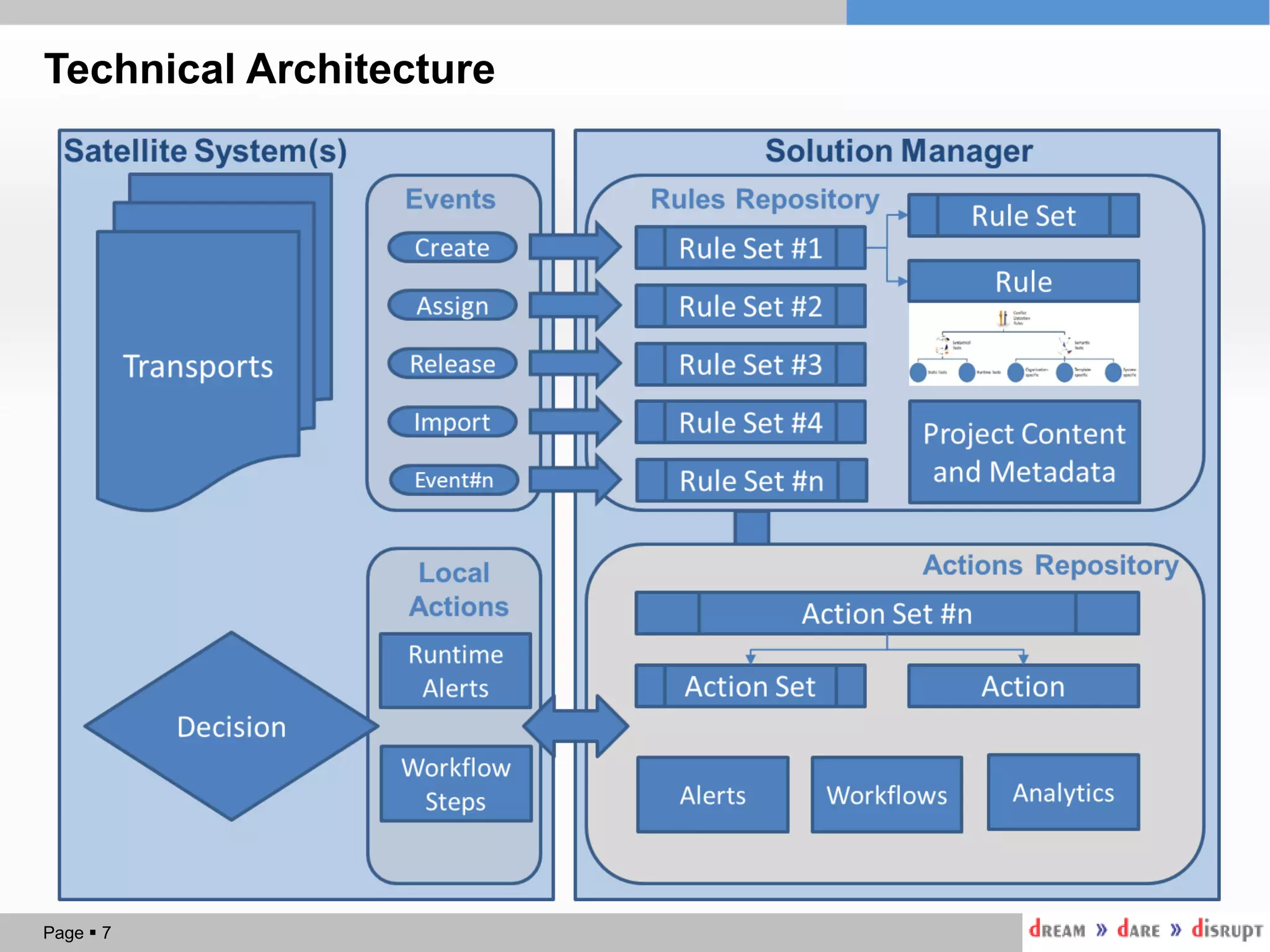 Effectively Manage SAP Global Templates | PDF