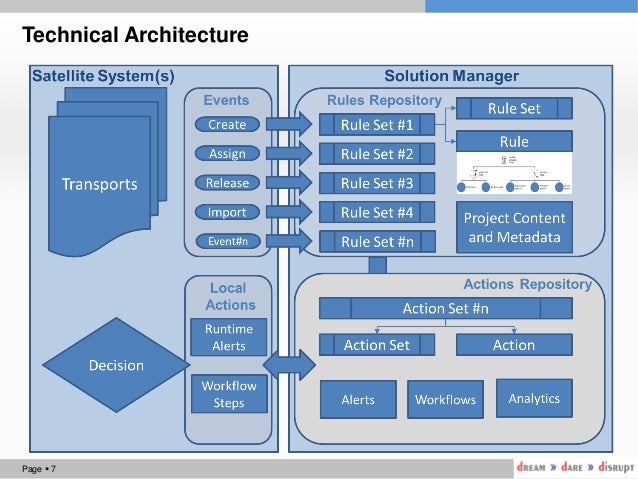 Effectively Manage Sap Global Templates