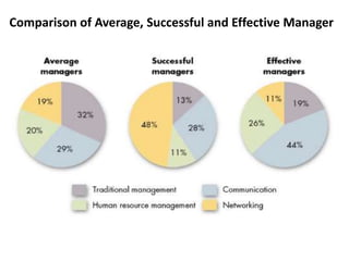 Effective manager - roadmap | PPT