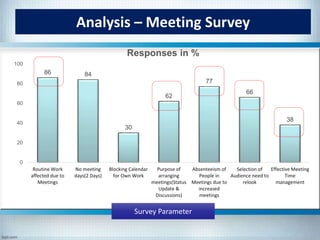 Effective meeting management | PPT
