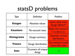 Effective monitoring with statsd - Alexis lê-quôc | PPT