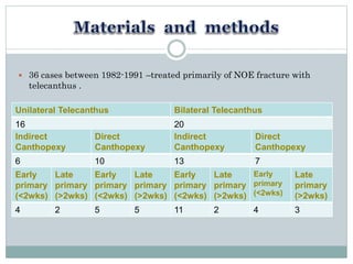 Effectiveness of primary correction of traumatic telecanthus | PPTX