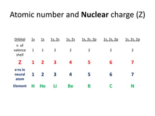 Effective nuclear charge | PPTX