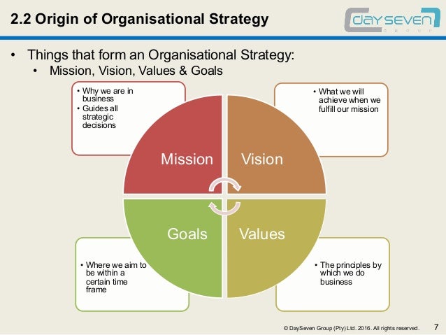 Effective organisational strategy