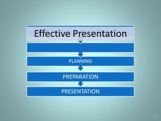 Effective Presentation Skills | PPT