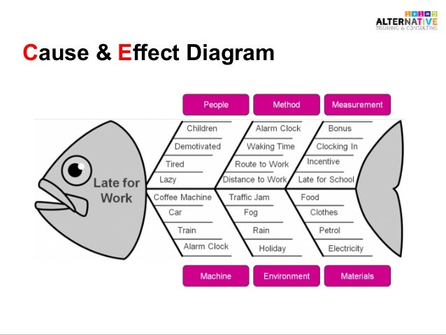 Effective Problem Solving