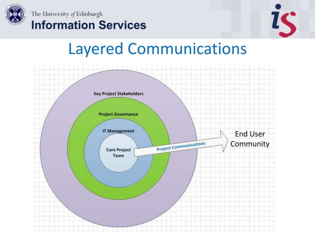Effective Project Communication Pptx Email Internet