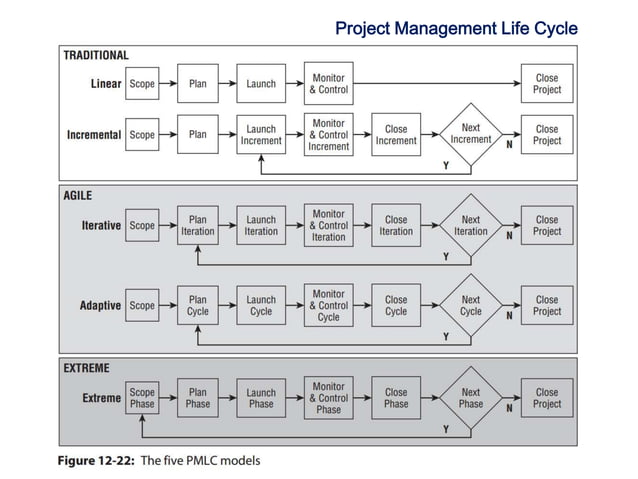 Effective project management: Traditional, Agile, Extreme | PPTX