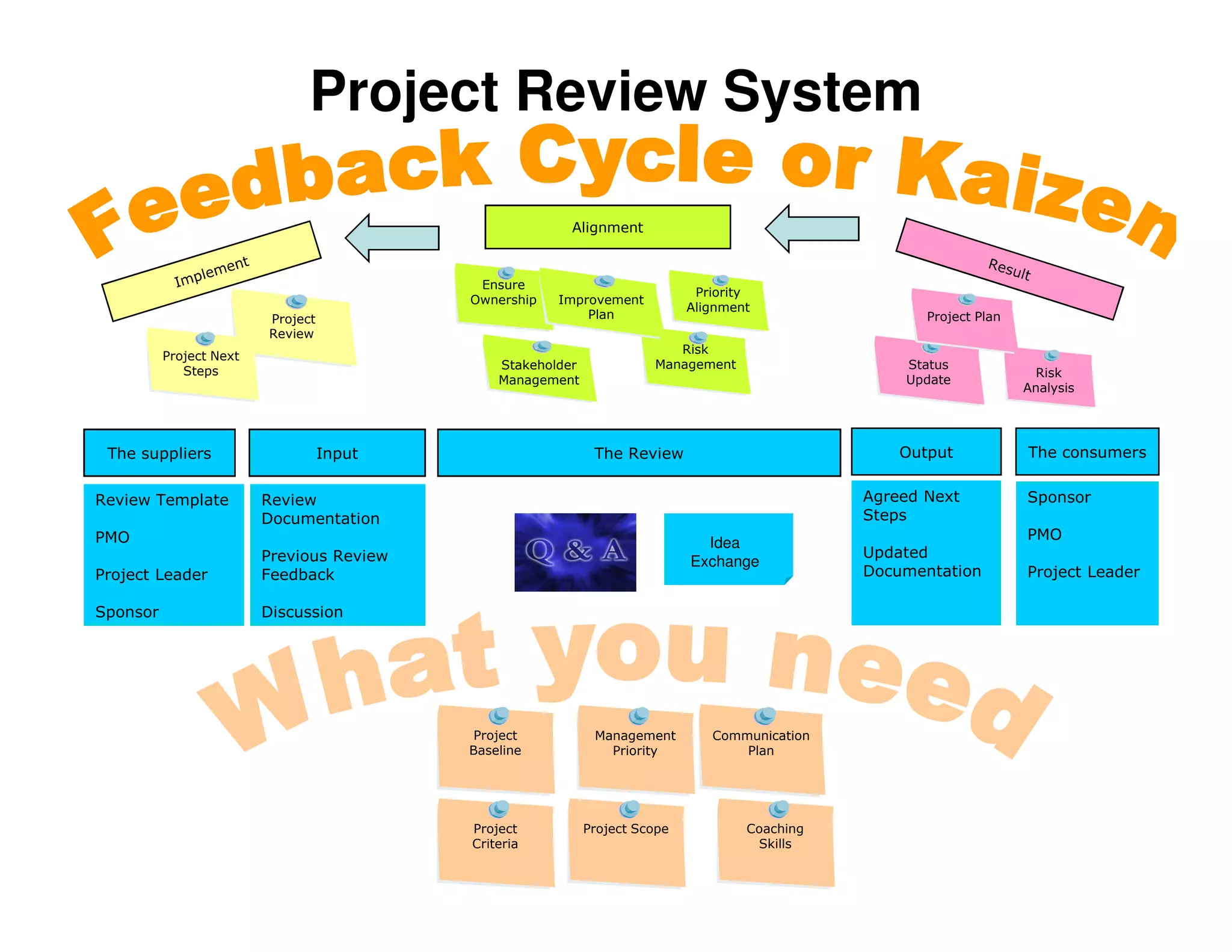 Effective Project Review | PDF