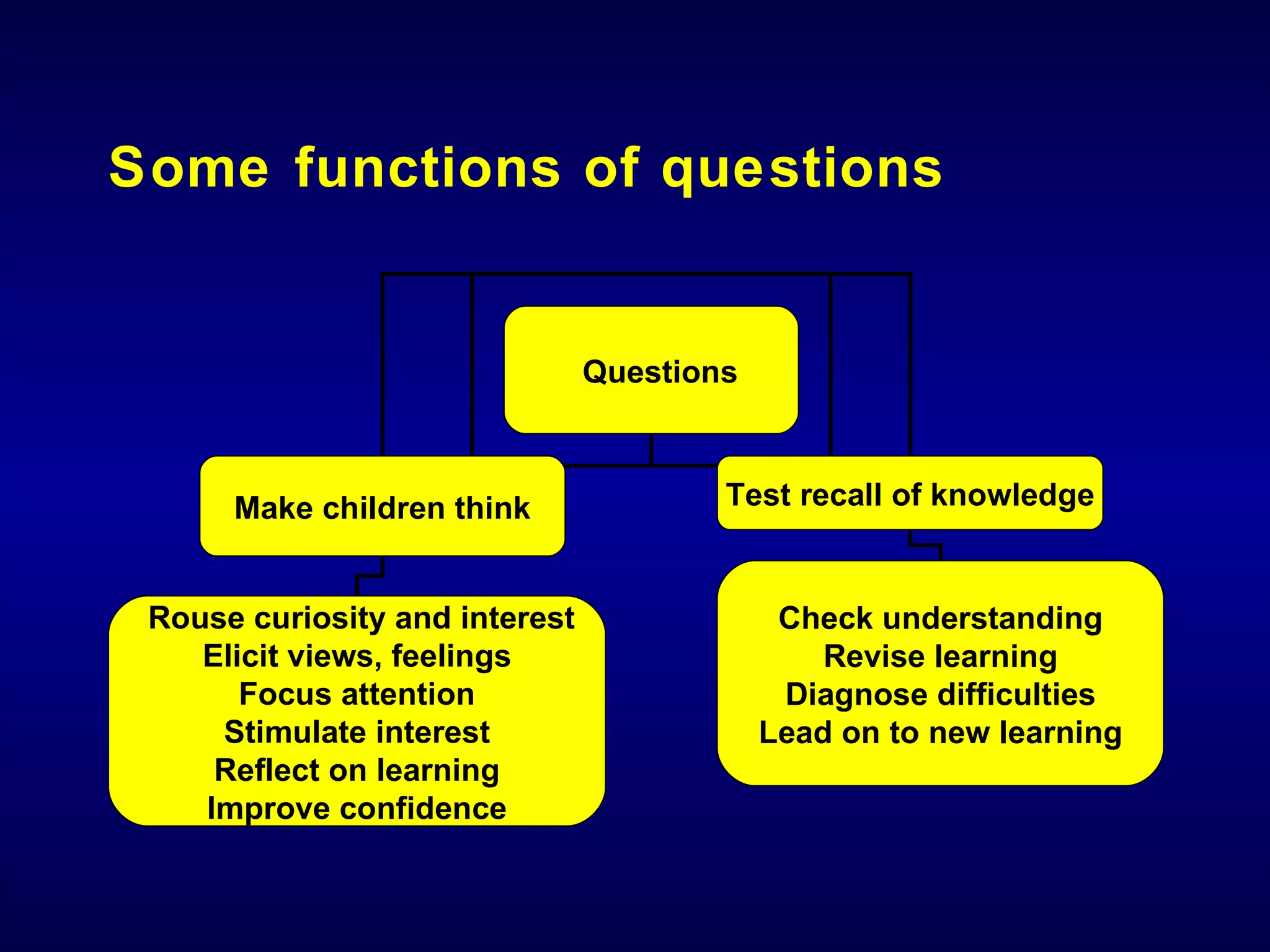 Effective Questioning | PPT