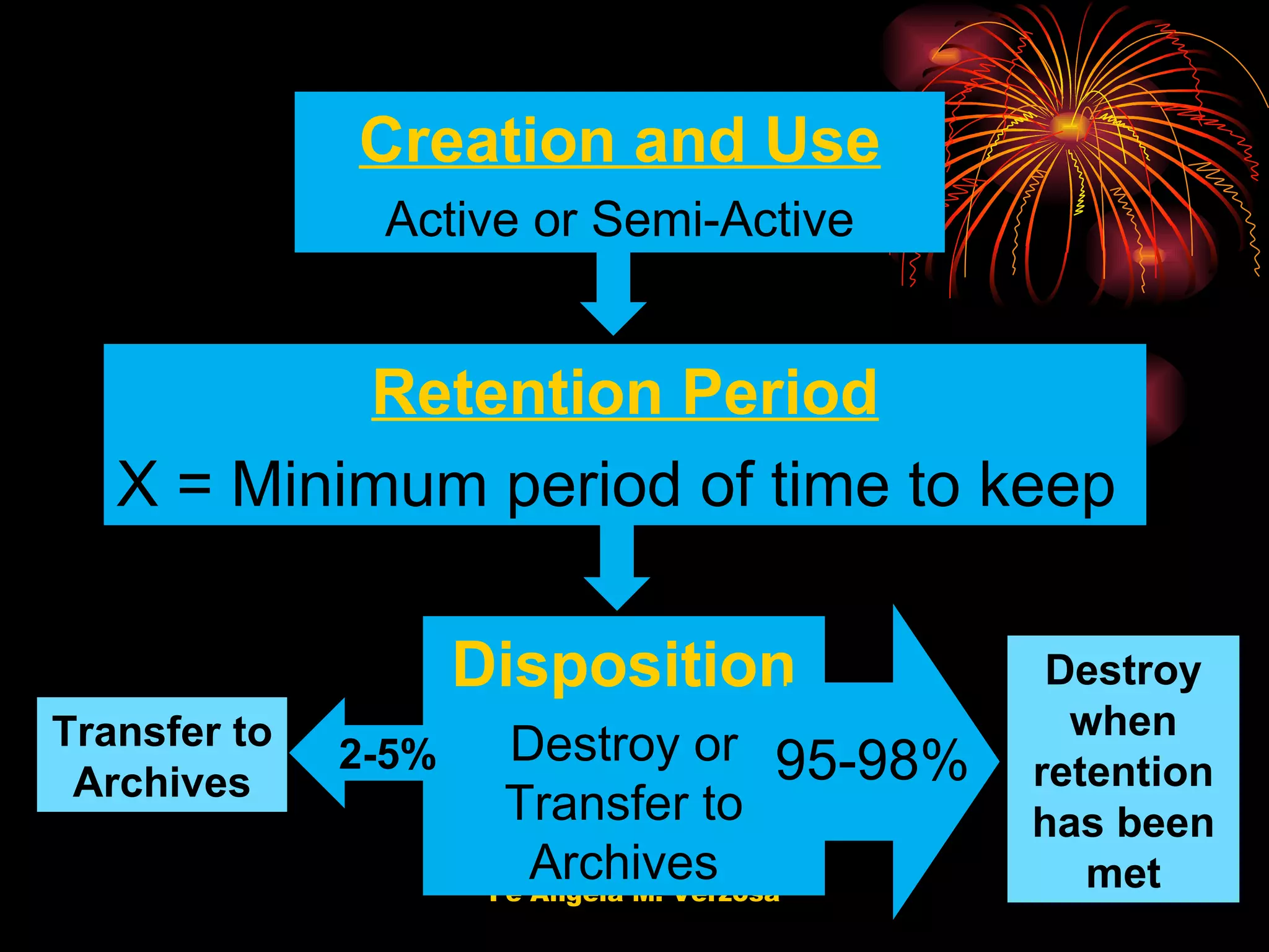 Effective Records Management Introduction | PPS