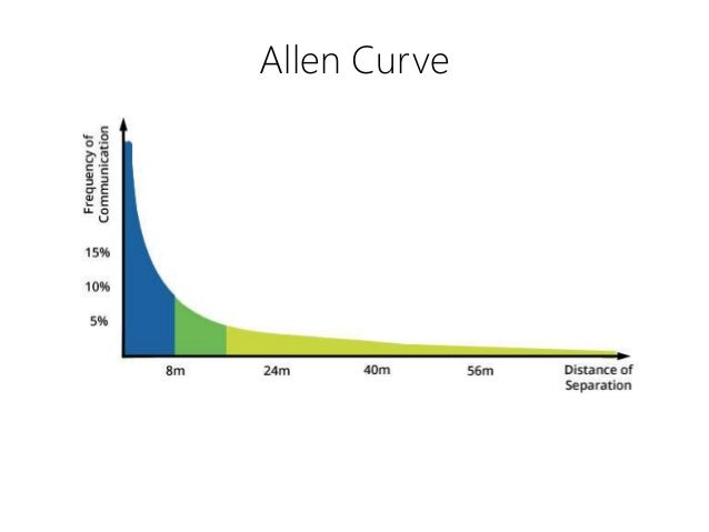 Effective Remote Design