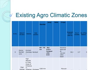 Effective reorganization of the existing agroclimatic zones | PPTX
